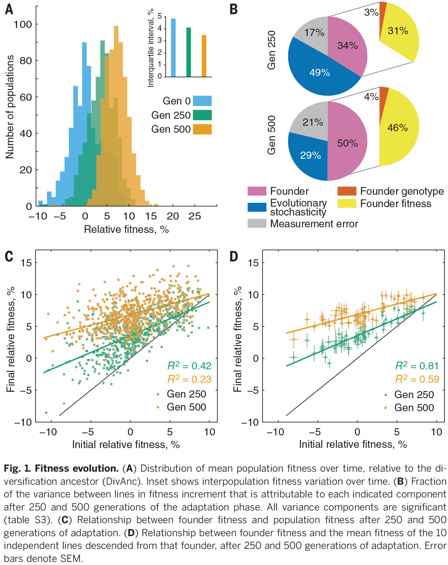 Evolution in Action: Observing Yeast Over 500 Generations | FAS ...