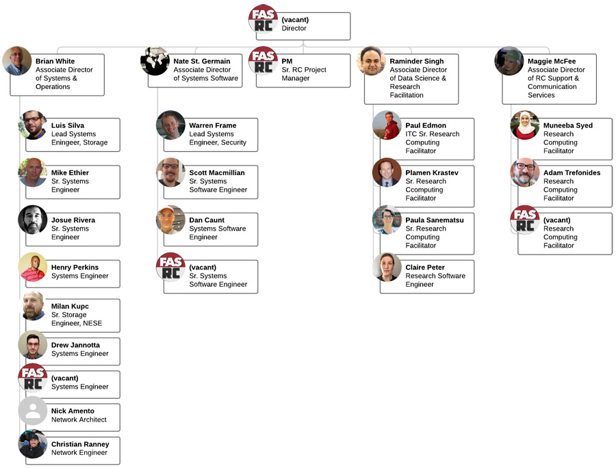 People | FAS Research Computing
